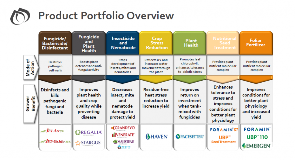 Marrone Bio Innovations | Lidorr Elements